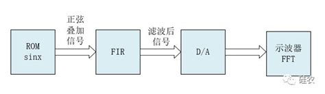 Verilog设计低通fir滤波器 技术阅读 半导体技术