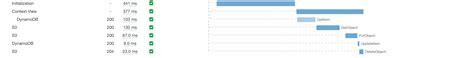 tracing context preservation async await and various of libraries