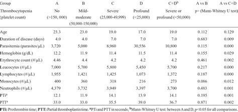 Thrombocytopenia Level Stratifi Ed By Quantitative Variables Median Download Table