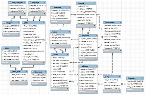 Mysql Sample Databases Database Mysql Nanyang Technological University