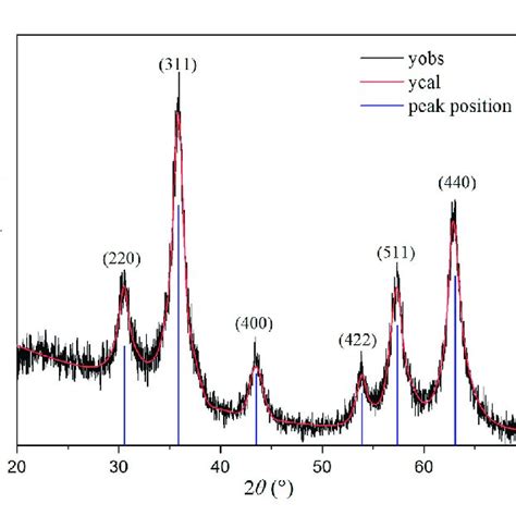 Pxrd Pattern For Zncrvo 4 Nps Recorded At Room Temperature Download Scientific Diagram
