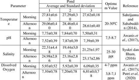 water quality parameter measurement data download scientific diagram