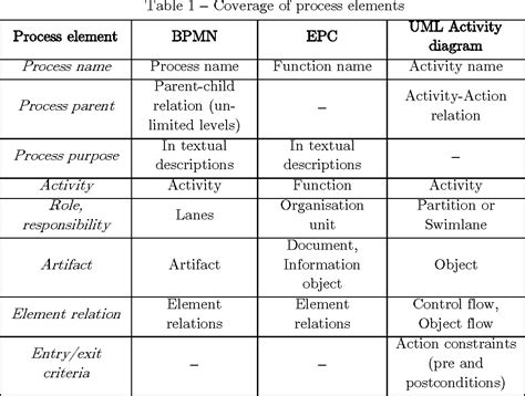 table 1 from selecting a process modeling language for process based