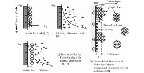 Models Of The Double Layer A Helmheltz Model [15] B Gouy Chapman