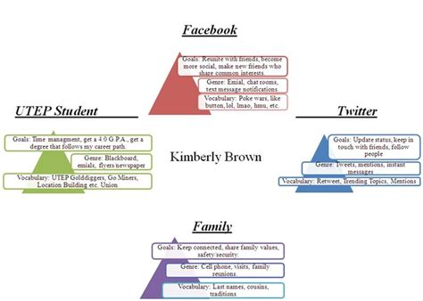 Kimberly Brown 1311 Blog Discourse Community Map Response English 1311