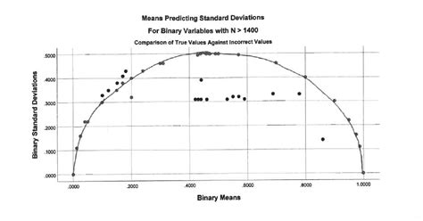 Standard Deviations Predicted From Mean Scores For Binary Variables