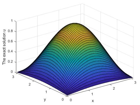 The Exact Solution U When α 1 4 H 1 64 τ 1 100 T 1