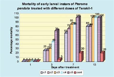 9 Bioassay Of Terakil 1 Tm Against Larval Instars Of Pteroma Pendula