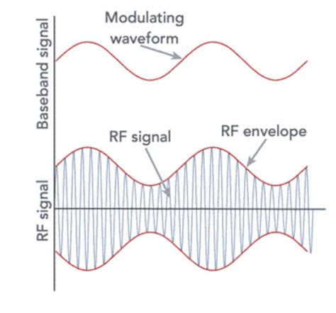 Electronics Notes On Linkedin Amplitude Modulation Explained Amplitude