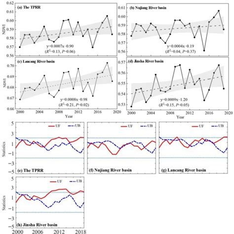 Inter Annual Variation And Mann Kendall Test Of Ndvi In The Basin From