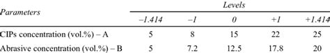 coded levels and actual values of the parameters download scientific