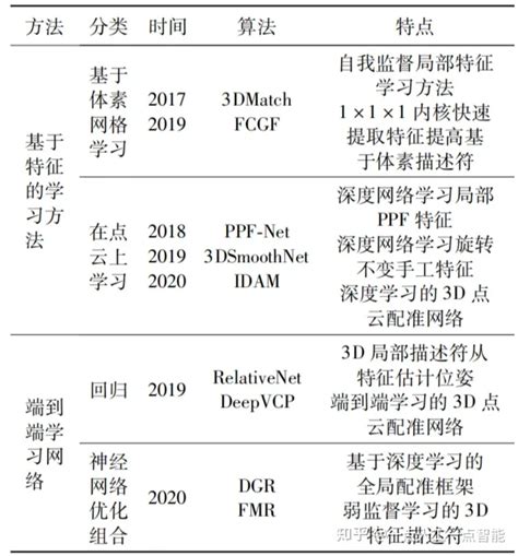 基于3d激光雷达的slam算法研究现状与发展趋势国内外slam发展现状 Csdn博客