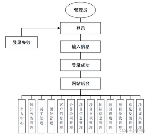 springboot项目管理系统 ooms3[独有源码]如何选择高质量的计算机毕业设计 项目管理系统的背景和意义 csdn博客