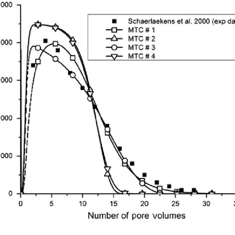 Validation Of The Rate Limited Dissolution Model With Experimental Data Download Scientific