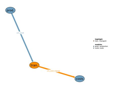 magpie an open source land use modeling framework 40 transport