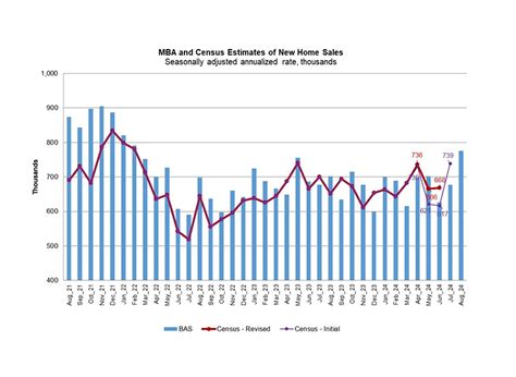 Mba August New Home Purchase Mortgage Applications Increased 44