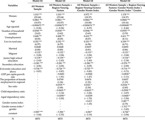 Ols Regressions Results Western Sample Download Scientific Diagram