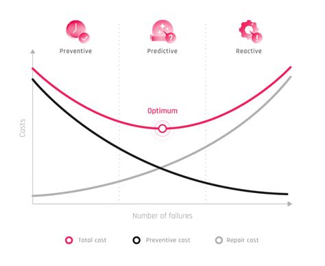 Predictive Maintenance What Is It And Why Is It The Future Of Industry Digital Technology