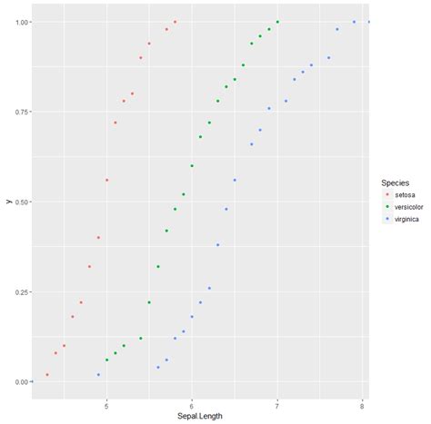 R Prevent Ggplots Ecdf Function From Splitting Graphs On Colour Stack Overflow