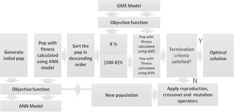 Flow Chart Of Ann Gms Ga Algorithm Download Scientific Diagram