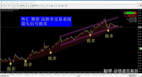 Mt4指标 期货最牛的买卖指标源码公式 九稳量化系统 最精准组合指标 知乎