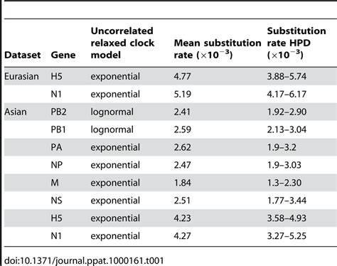 Best Fit Relaxed Clock Model And Mean Nucleotide Substitution Rates