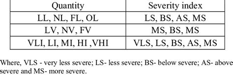 Fuzzy Rules To Evaluate Severity Indices Download Table