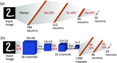 a fc network the matrix multiplications are implemented on otc relu