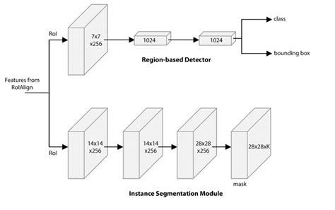 Head Architecture Of The Proposed Defect Detection Network Numbers Download Scientific Diagram