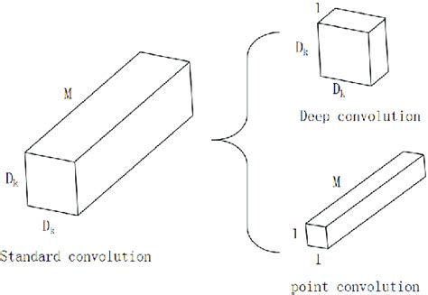 Depth Separable Convolution Download Scientific Diagram