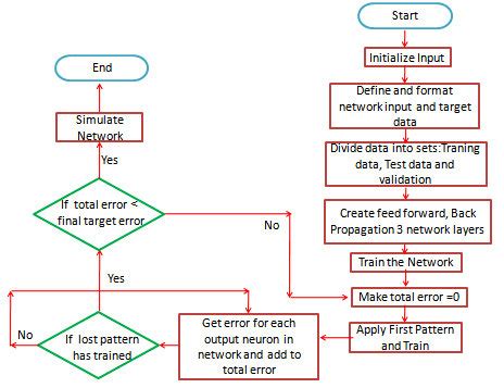 Flowchart For Artificial Neural Network ANN Download Scientific Diagram