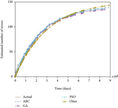 Estimated Number Of Faults Using Ptz Model And Ds 4 Download