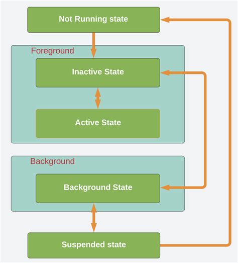 Til Lifecycleapp Viewcontroller