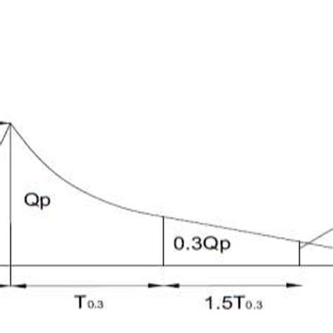Nakayasu Synthetic Unit Hydrograph 222 The Calculation Of Design Download Scientific Diagram