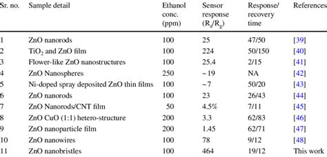 Of The Important Sensing Parameters Of Zno Based Room Temperature Download Scientific Diagram