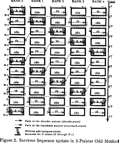 Figure 2 From Survivor Sequence Memory Management In Viterbi Decoders Semantic Scholar