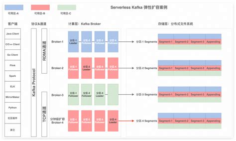 基于apache kafka的serverless架构演进 serverless 林清山 infoq精选文章