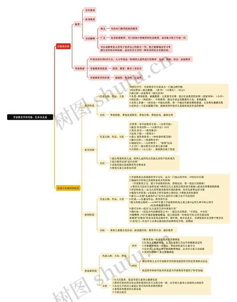 第一章:学前教育学的对象、任务及发展思维导图编号p4264298 Treemind树图 第一章:学前教育学的对象、任务及发展思维导图编号p4264298 Treemind树图