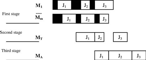 schematic view of a three stage assembly flowshop scheduling download