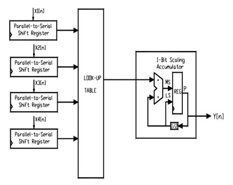 b distributed arithmetic implementation download scientific diagram