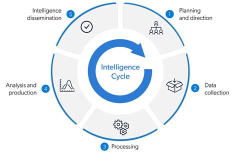 Intelligence Cycle