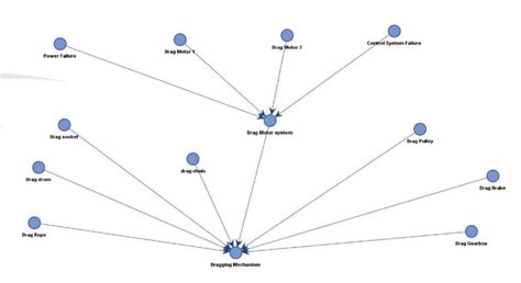 Bayesian Network Of The Dragging Subsystem Mapped From Fault Tree