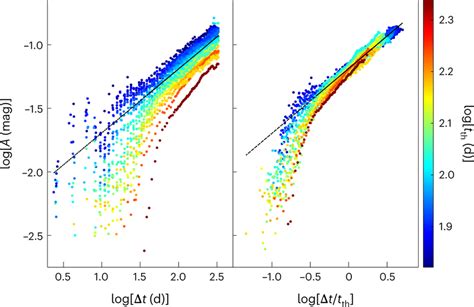 Variability Amplitudes Loga Versus LogΔt And Log Δt Tth The Left Panel Download Scientific