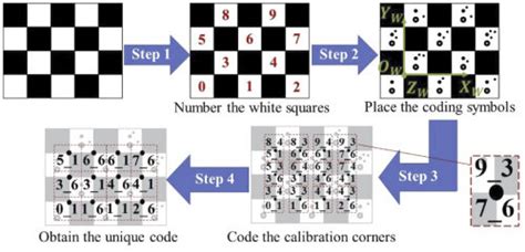 Diagram Of The Method Of Coding The Calibration Corners On The Target
