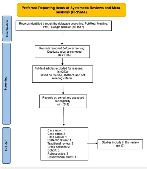 Prisma Preferred Reporting Items For Systematic Reviews And Download Scientific Diagram