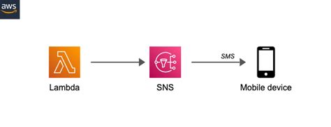 Sns Messaging Service Using Aws In Todays Fast Paced Digital World… By Taruna Goswami Medium