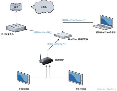 弱网测试方案 网络损伤软件测试 csdn博客