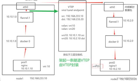 kubernetes网络通信与cni插件详解：flannel与calico对比 csdn博客
