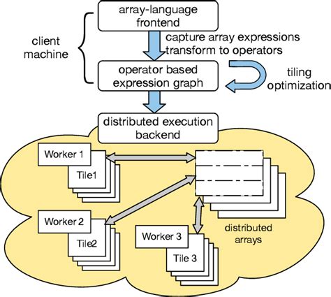 Figure 24 From Scalable Machine Learning Using Dataflow Graph Analysis