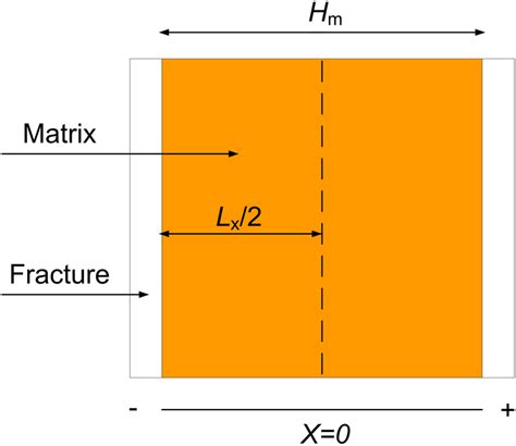 Schematic Diagram Of The Simplified Matrixfracture Transfer Model